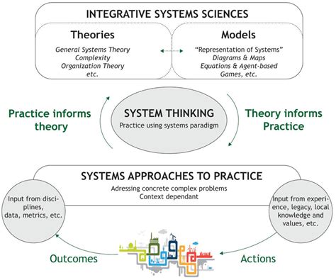 Systems Thinking Adapted From 65 Download Scientific Diagram