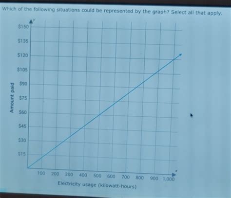 Solved Which Of The Following Situations Could Be Represented By The