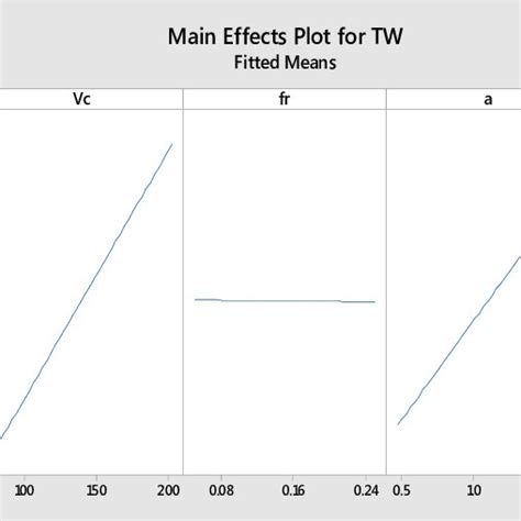 Tool Wear Tw Versus Parameters A Main Effect Plots B Counter