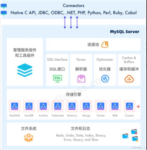 Mysql架构 Csdn博客