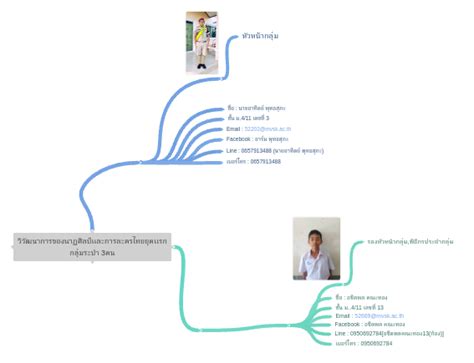 วิวัฒนาการของนาฏศิลป์เเละการละครไทยยุคเเรก กลุ่มระบำ 3คน Coggle Diagram