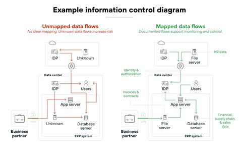Top 12 Data Security Best Practices Tips Tricks And Fyis Palo