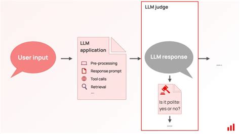 Evidently Ai On Linkedin 🧠 Llm As A Judge A Complete Guide To Using