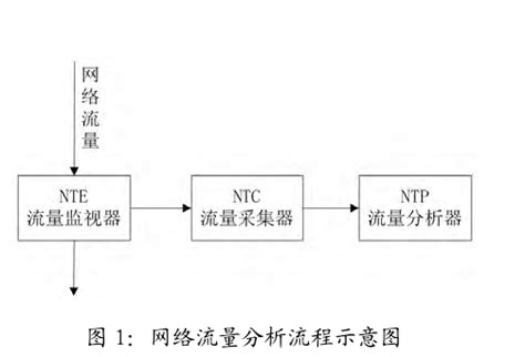 IP小知识之IP网络流量分析技术 爱加速