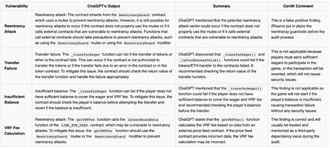 chatgpt was asked to do smart contract audit here s how it went