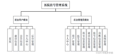 [独有源码]java jsp医院挂号管理系统1vlcl从不会做毕业设计到成功完成的过程与方法 csdn博客