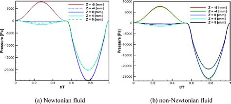 Pressure Distribution Of A Newtonian And B Non Newtonian Fluid On