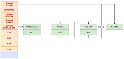 Rop Return Oriented Programming Hackndo