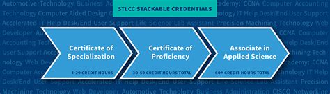 Stackable Credentials