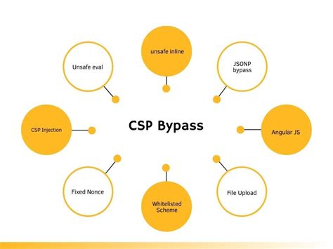Csp And Bypasses