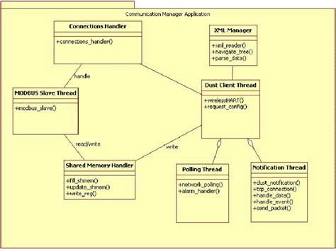 3 Structural Model In Uml Download Scientific Diagram