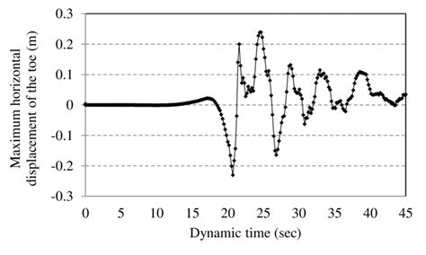 74 Maximum Horizontal Displacement Of The Toe In Case Of Adding Download Scientific Diagram