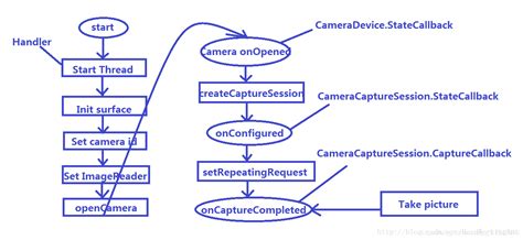 Android自定义camera2相机 系列（二）camera2绑定摄像头 Csdn博客