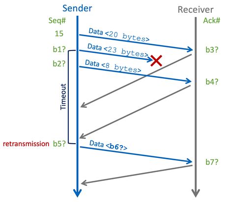 Solved Match The Seq And Ack Fields For Messages In The