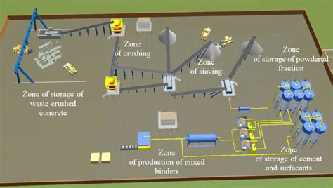 3d Model Of Crushing And Sorting Facility Csf For Recycling Of Waste