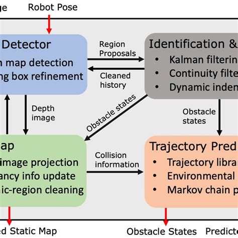 System Framework The System Contains Three Dynamic Modules With One