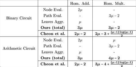 Table 1 From A Method For Securely Comparing Integers Using Binary Trees Semantic Scholar