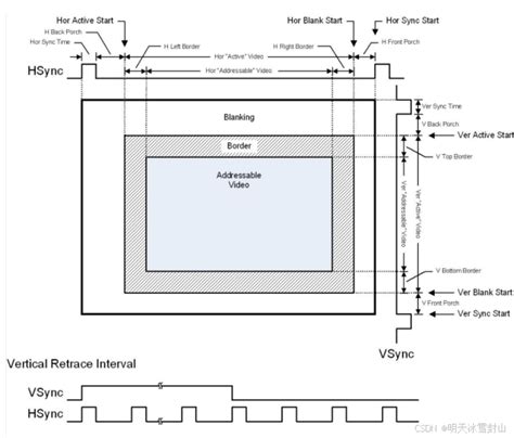 Fpga模块（6） Lcd屏幕显示驱动fpga用lcd Csdn博客