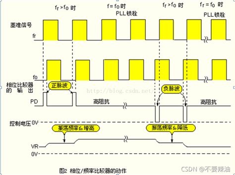 锁相环(pll,倍频器、分频器原理倍频器原理 Csdn博客 锁相环(pll,倍频器、分频器原理倍频器原理 Csdn博客