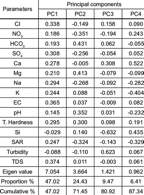 Loadings Of Experimental Variables On Principal Components