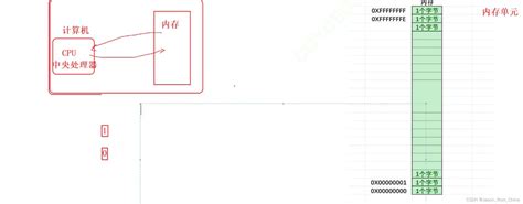 计算机基础 计算机里面为什么是32位指的是什么（c语言代码举例）（画图超详细解析）计算机编程是32进位的吗 Csdn博客