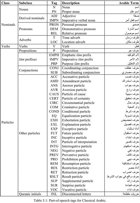 Learn Arabic With Revive Arabic Asim Iqbal 2nd Quranic Arabic Corpus Arabic Treebank By