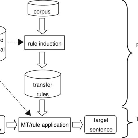 Architecture Of A Transfer Rule Induction System Mctait 2003 Download Scientific Diagram
