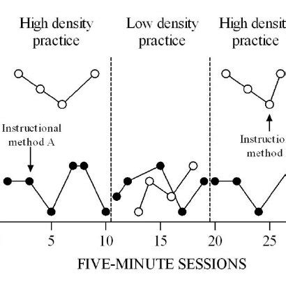 Example Of Multiple Baseline Design Across Behaviors Note The Example Download Scientific