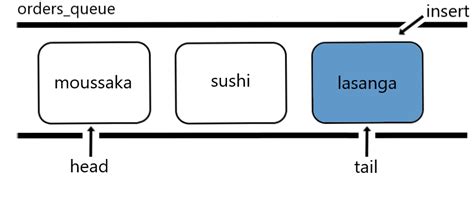 Working With Queues Python