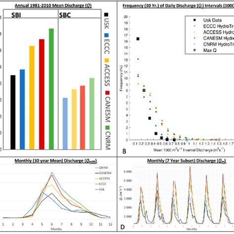 validation of modelled discharge using hydrotrend model runs with