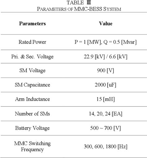 Table 1 From Thd Analysis Of Modular Multi Level Converter With Bess Semantic Scholar