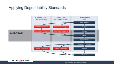 Progress Of Autosar Standards For Future Intelligent Vehicles Pptx