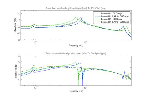 closed loop bode diagrams from the wind to the platform pitch top and
