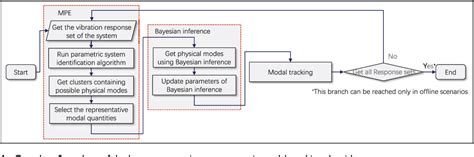 Figure 1 From Long Term Continuous Automatic Modal Tracking Algorithm Based On Bayesian