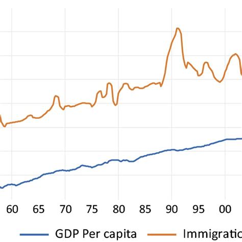 Growth Rates Of Immigration M And Gdp Per Capita Download