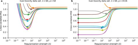 Figure 1 From The Optimal Ridge Penalty For Real World High Dimensional Data Can Be Zero Or