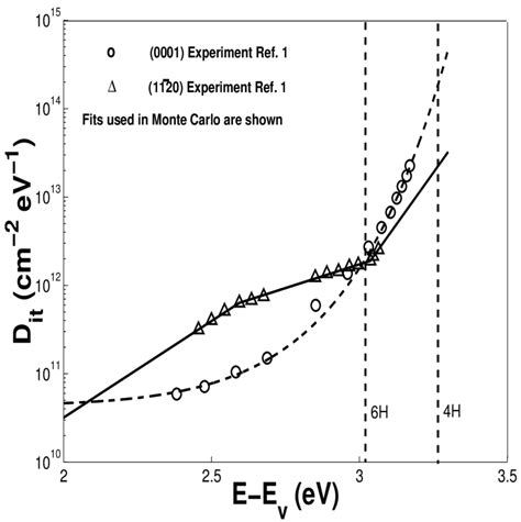 10 Experimental Interface Trap Density Of States 16 Download Scientific Diagram