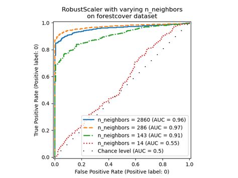 异常值检测估计器的评估 scikit learn 1 7 0 文档 scikit learn 机器学习库