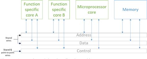 Figure From COMPARISON OF MULTI LAYER BUS INTERCONNECTION AND A NETWORK ON CHIP SOLUTION