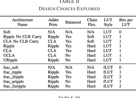 Table Vii From Optimizing Fpga Logic Block Architectures For Arithmetic Semantic Scholar