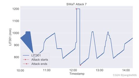 使用轻量级神经网络和pca对工业控制系统进行高效的网络攻击检测swat数据集 Csdn博客