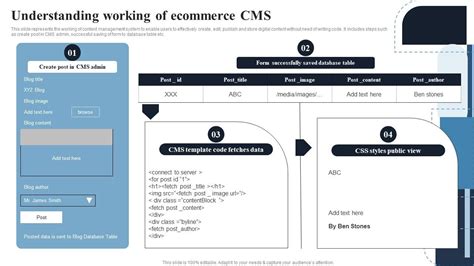 Understanding Working Of Ecommerce Deploying Effective Ecommerce Management Ppt Slide