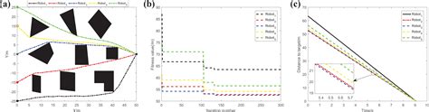Multi Robot Path Planning Using An Improved Self Adaptive Particle