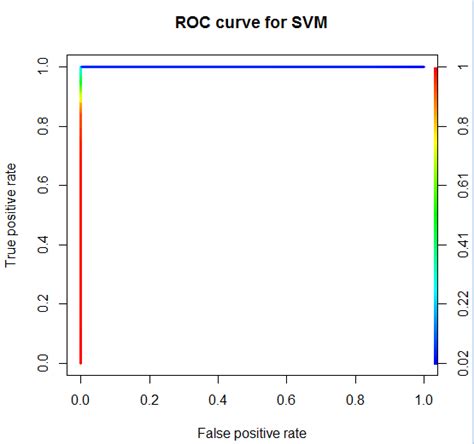 R Unexpected Output In Plotting Roc Curve For Svm Classifier Stack