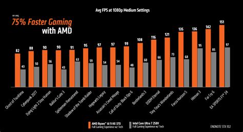 Amd Ryzen Ai 9 Hx 370 Handily Outperforms Intel Core Ultra 7 258v In