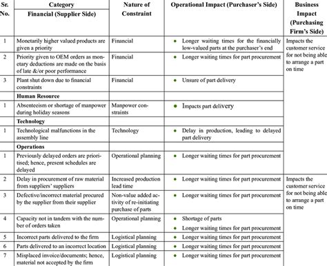 Suppliers Constraints Root Cause Analysis Download Scientific Diagram
