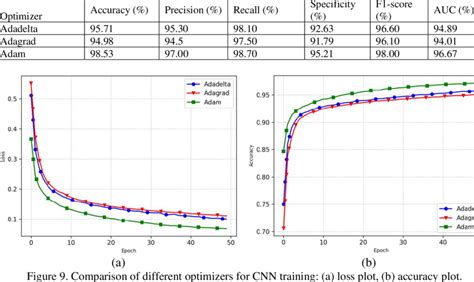 Performance Comparison Between Different Optimizers Download Scientific Diagram
