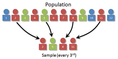 Statistics Other Effective Sampling Methods