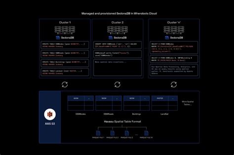 Havasu A New Table Format For Data Lakes Mo Sarwat Posted On The Topic Linkedin