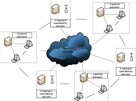The Architecture For Mobile P2p Networks Download Scientific Diagram